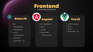 Introduction to web Development | PPT