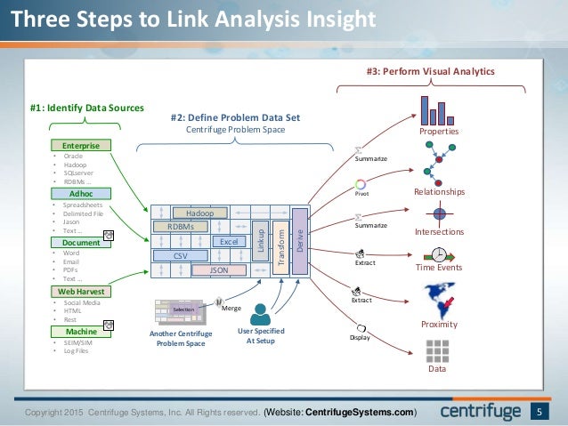 Three Steps to Link Analysis Insight