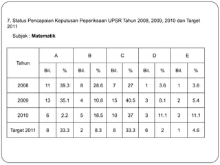 Keputusan UPSR 2008 - 2010 | PPTX