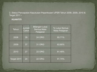 Keputusan UPSR 2008 - 2010 | PPTX