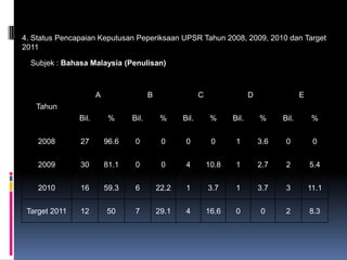 Keputusan UPSR 2008 - 2010 | PPTX