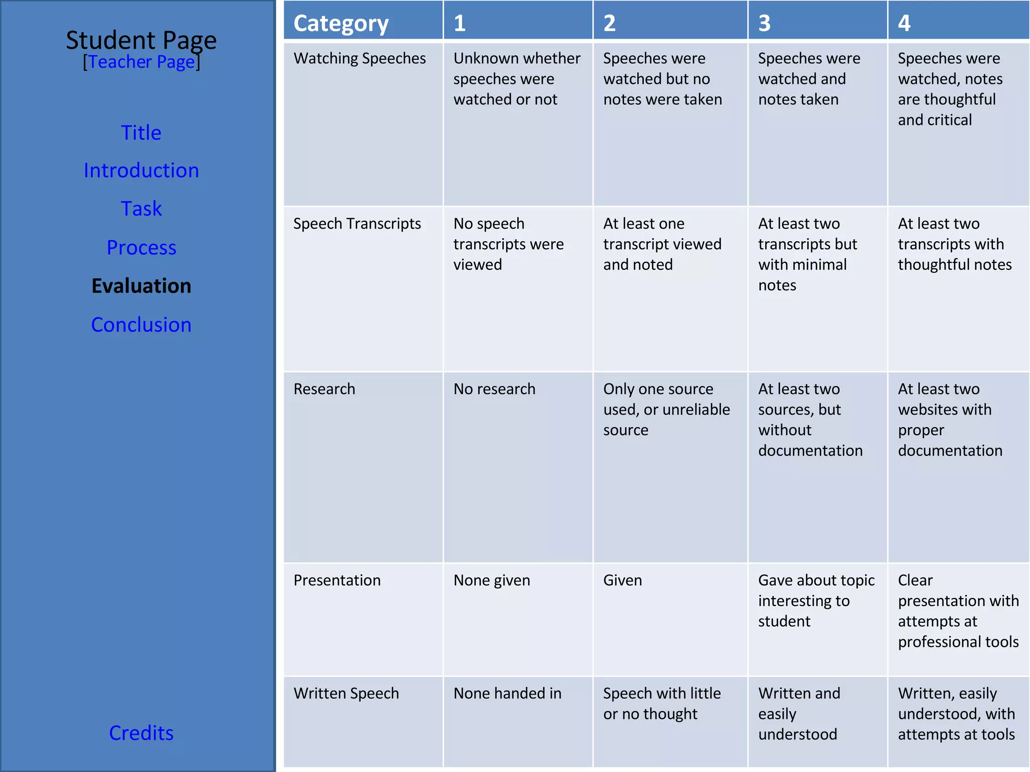 Webquest- Speeches | PPT