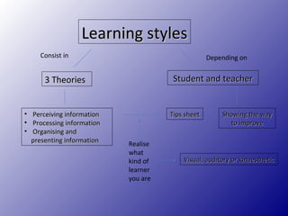 Learning Styles: Auditory (pps presentation) | PPT