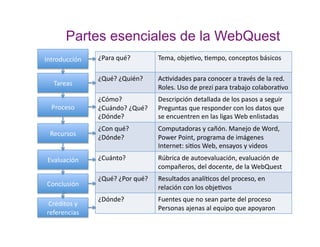 Webquest sobre webquest | PDF