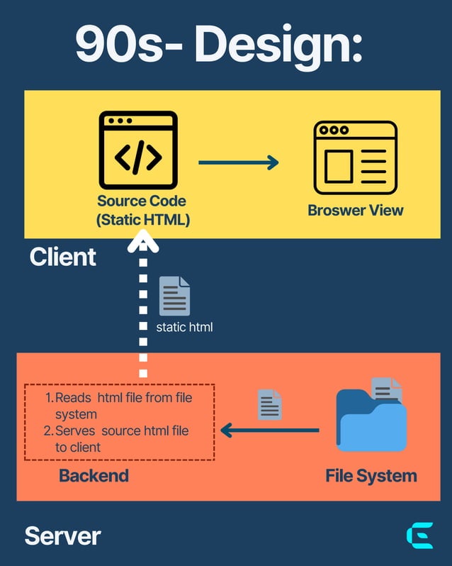 Web Rendering Architectures: a decision framework | PDF