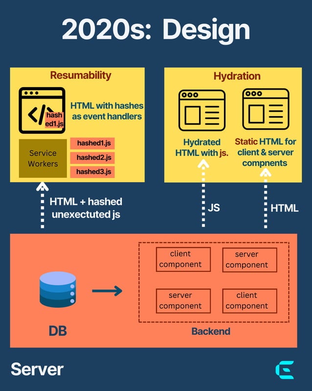 Web Rendering Architectures: a decision framework | PDF
