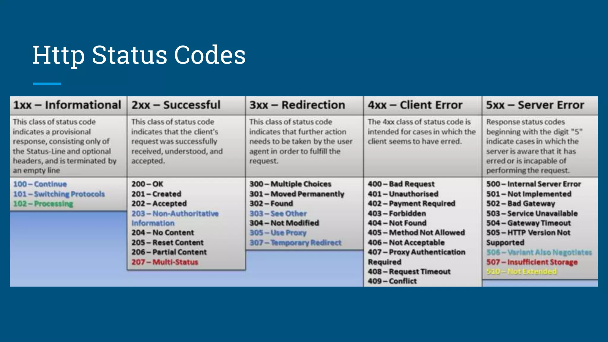 Web (HTTP) request to response life cycle | PPTX