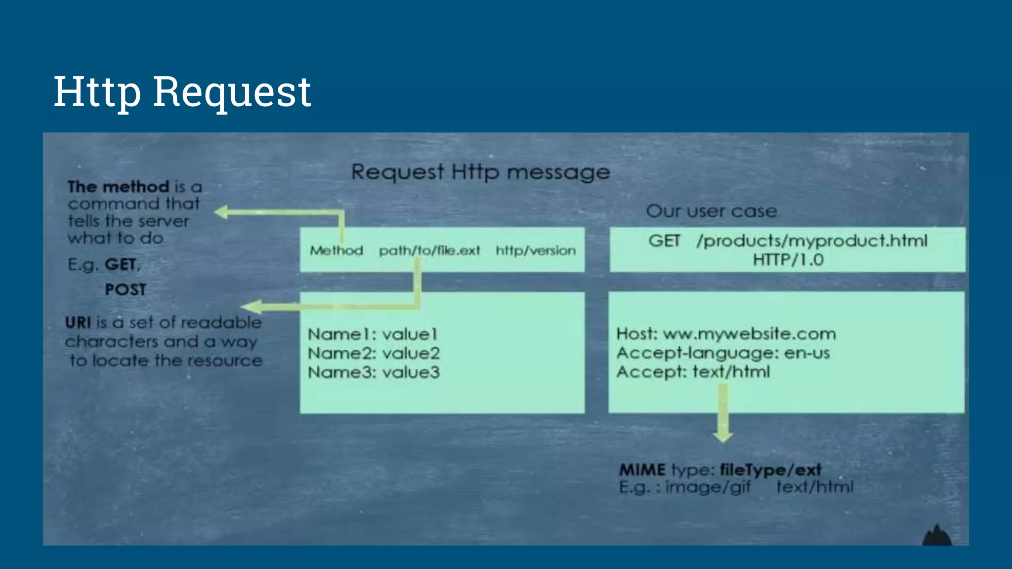 Web (HTTP) request to response life cycle | PPTX | Computer Networking | Computing