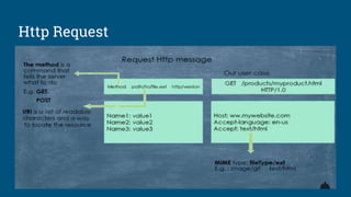 Web (HTTP) request to response life cycle | PPTX