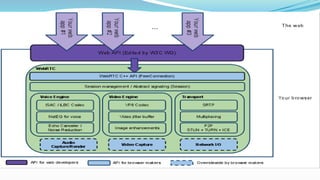 Webrtc in Real world | PPTX | Web Conferencing | Computer Software and Applications