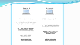 Webrtc in Real world | PPTX | Web Conferencing | Computer Software and Applications