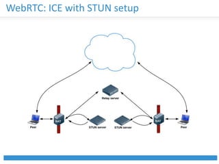 WebRTC presentation | PPTX