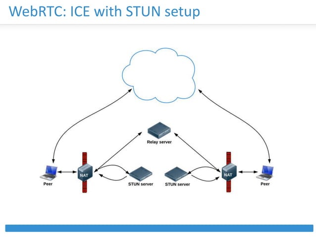 WebRTC presentation | PPTX | Web Conferencing | Computer Software and ...