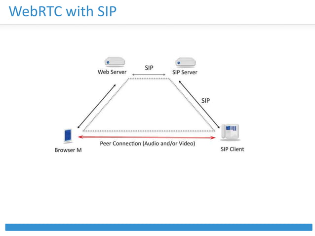 WebRTC presentation | PPTX | Web Conferencing | Computer Software and ...