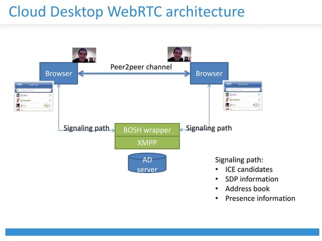 WebRTC presentation | PPTX | Web Conferencing | Computer Software and ...