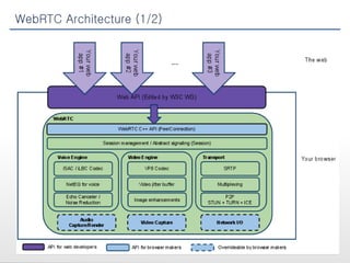 An Introduction to WebRTC | PPT