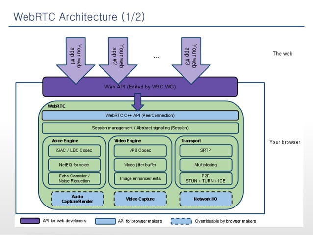 An Introduction to WebRTC | PPT