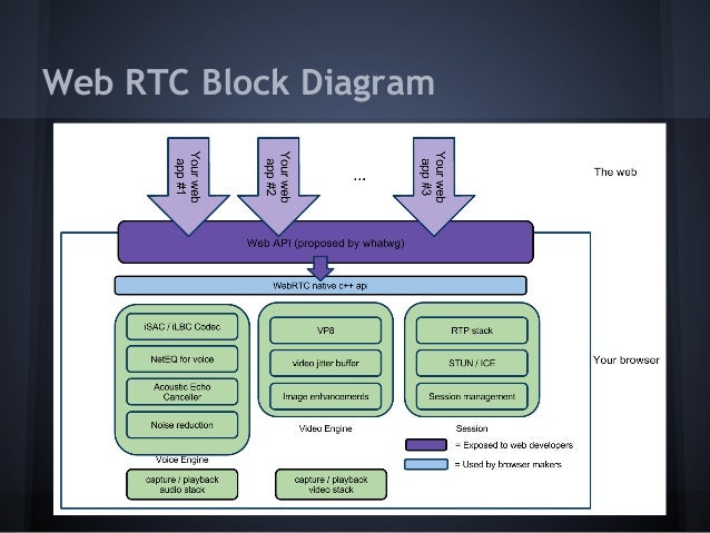 WebRTC - Is it ready? 2013
