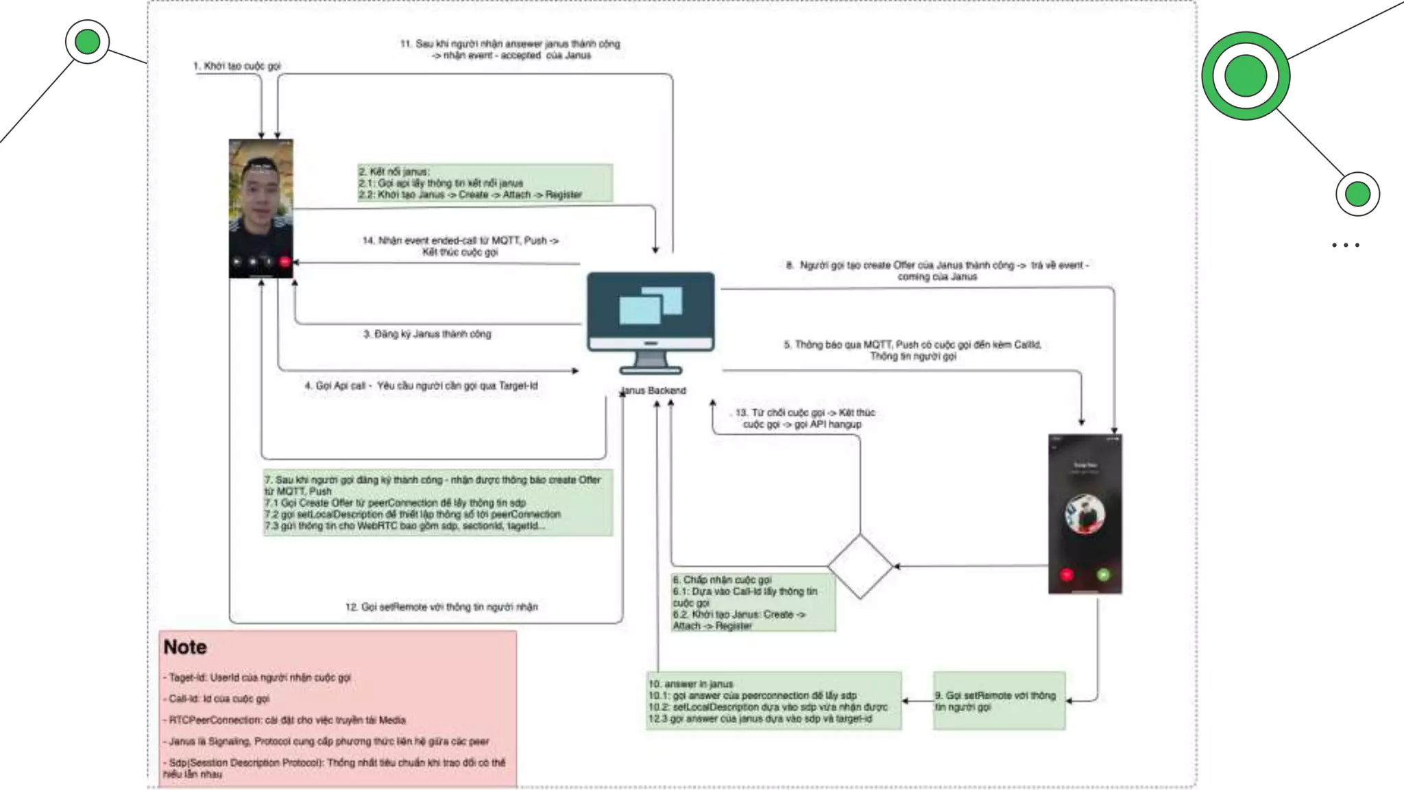 Video Call with WebRTC & Janus Server, Signaling | PPTX