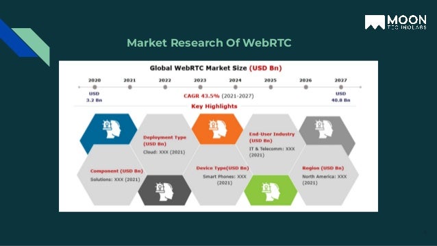 WEBRTC development trends in 2022 that will shape the market | PPT