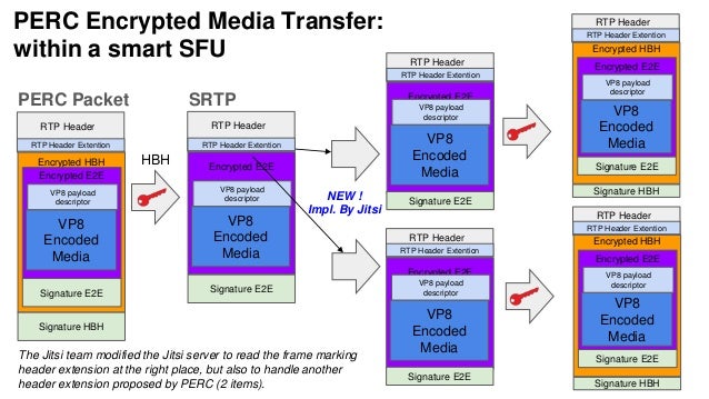 Perc Webrtc E2e Media Encryption With Sfu 