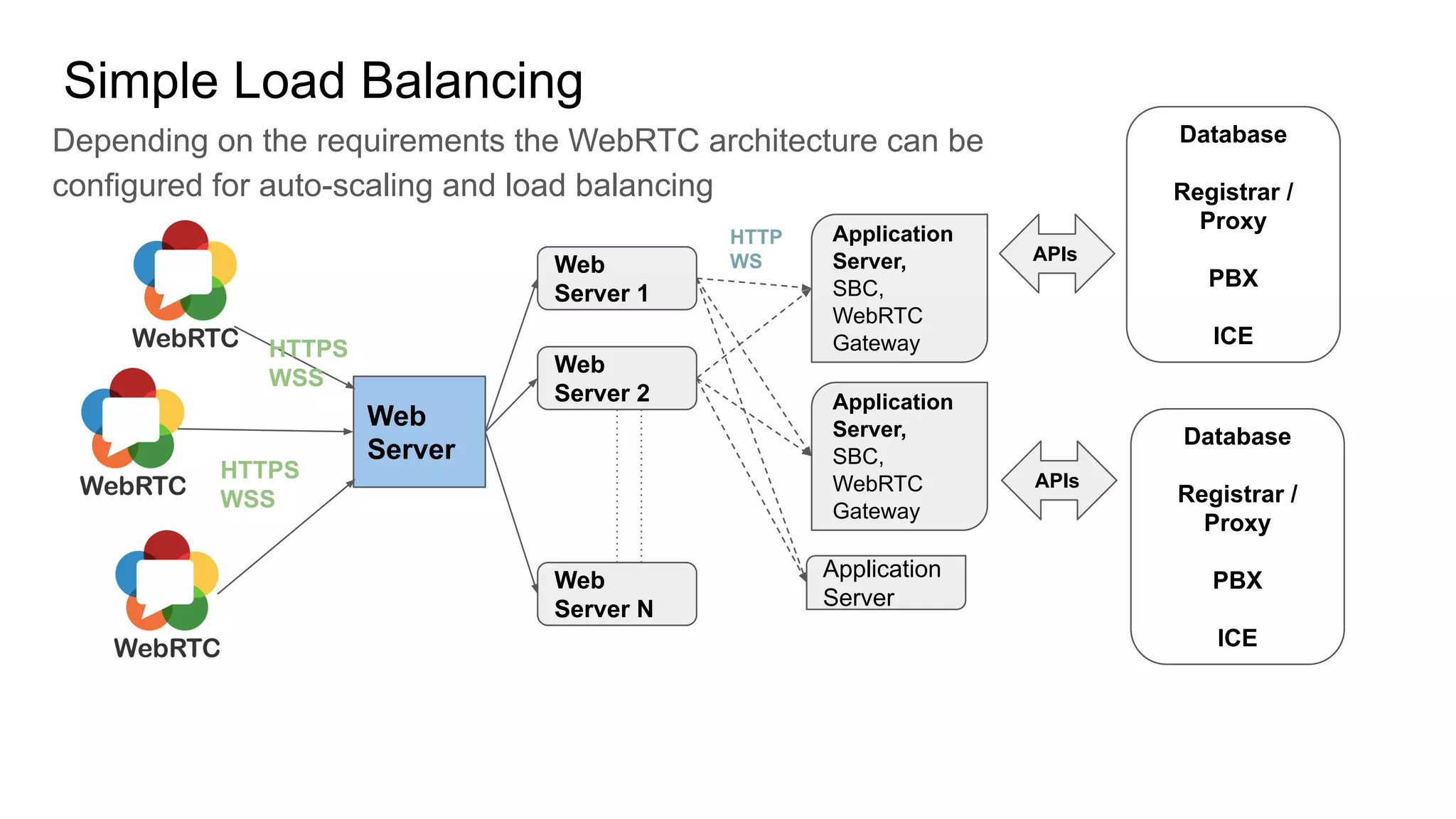 WebRTC Infrastructure Design | PPT