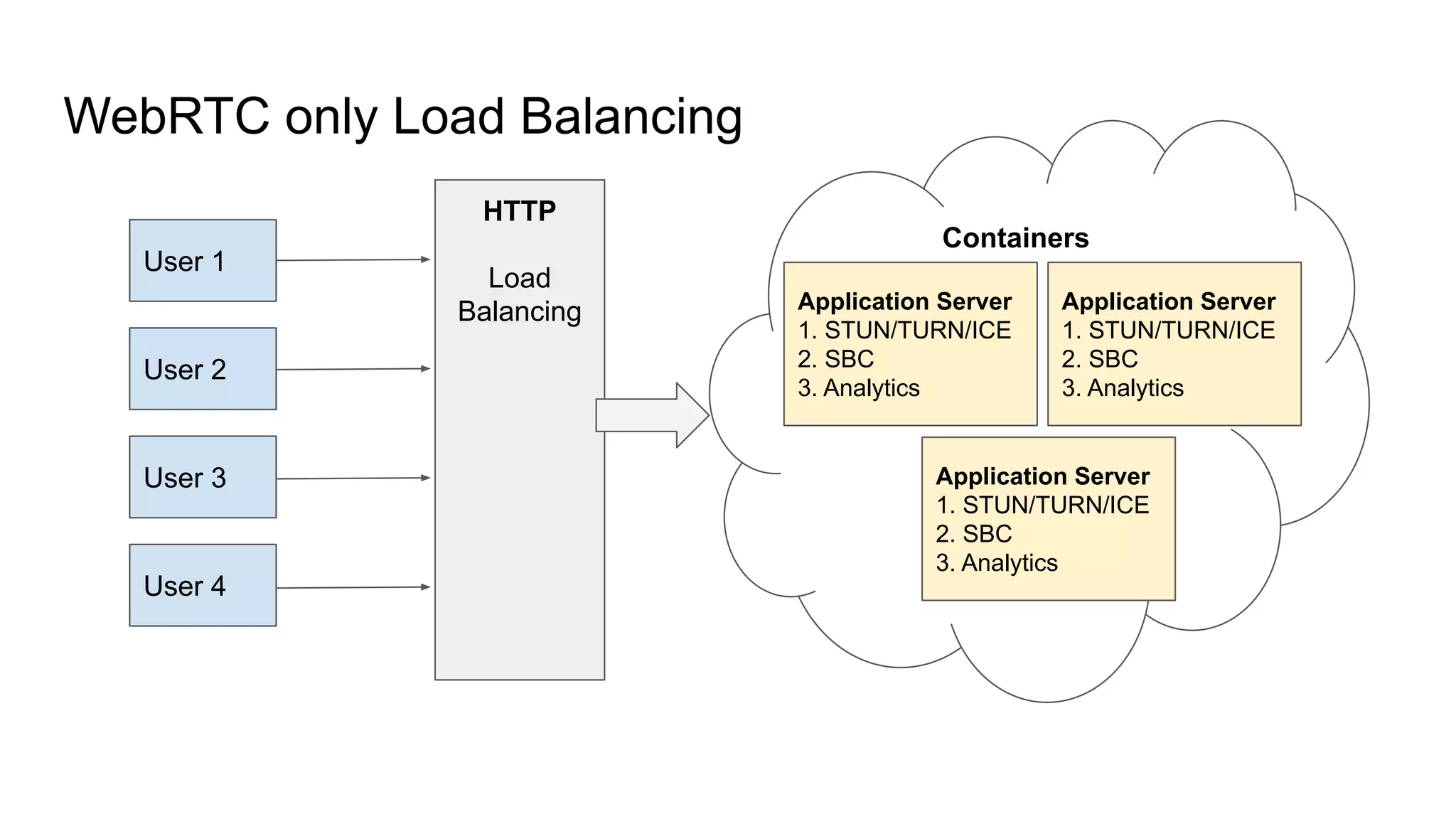 WebRTC Infrastructure Design | PPT