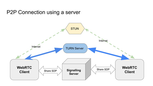 WebRTC Infrastructure Design | PPT