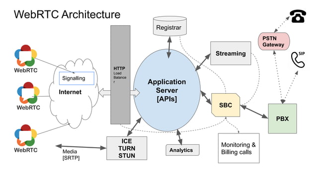 WebRTC Infrastructure Design | PPT