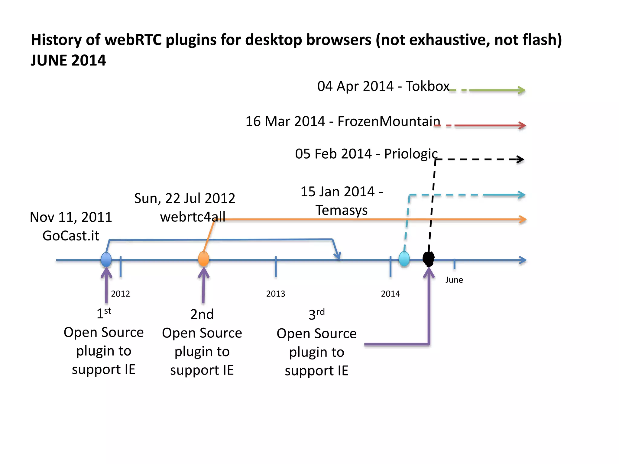 Webrtc plugins for Desktop Browsers | PPTX