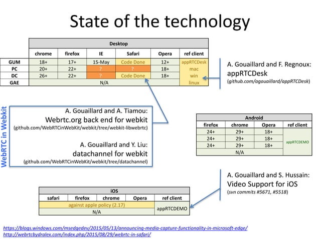Webrtc plugins for Desktop Browsers | PPT