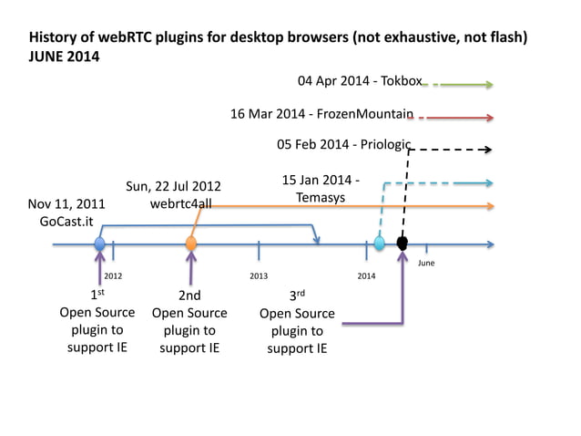 Webrtc plugins for Desktop Browsers | PPTX