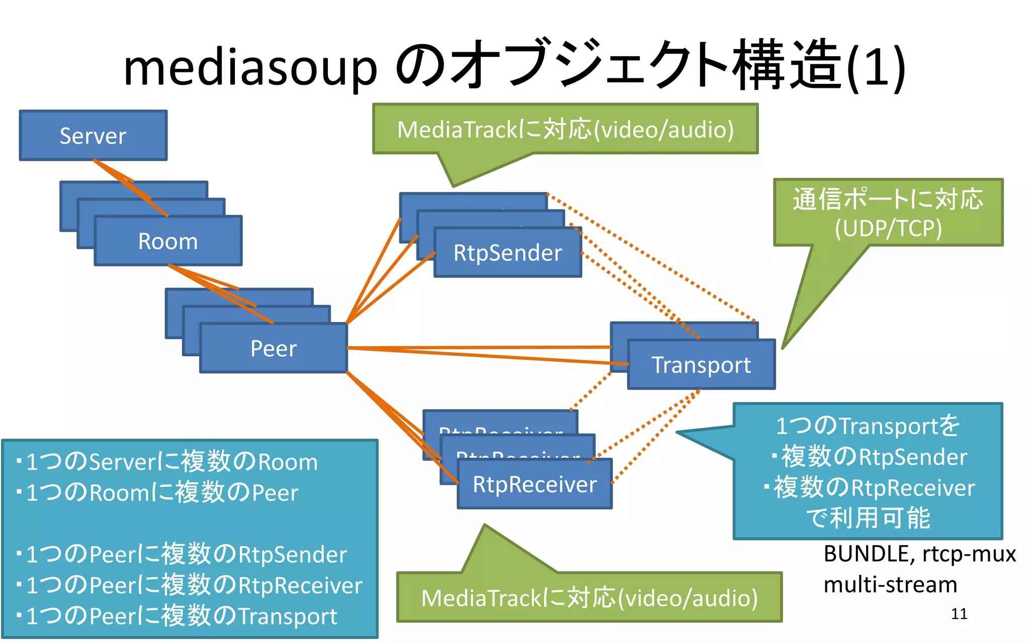 WebRTC SFU mediasoup sample | PPTX