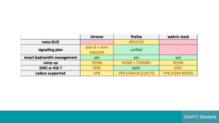 WebRTC Webinar & Q&A - Sumilcast Standards & Implementation | PPT