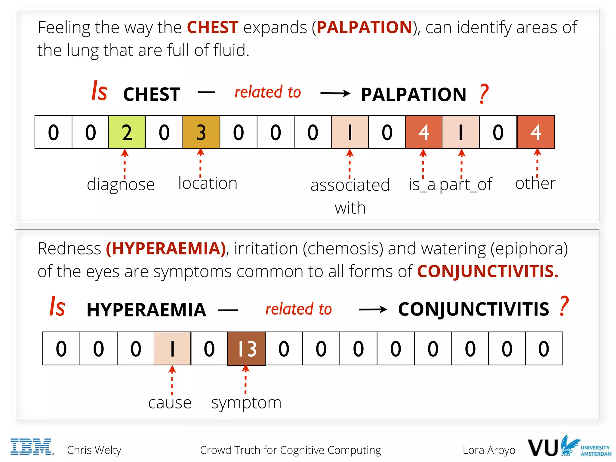 WebSci2013 Harnessing Disagreement in Crowdsourcing | PPT