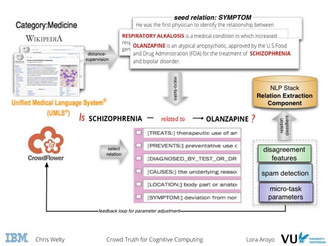 WebSci2013 Harnessing Disagreement in Crowdsourcing | PPT