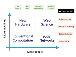 The Short and the Long of Web Science | PPT