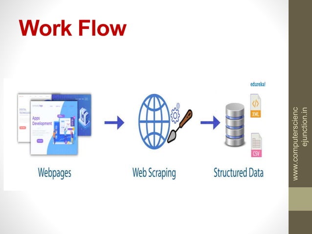 Web Scrapping Using Python Pptx Web Design And Html Internet
