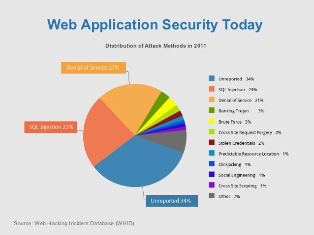 Security Of Web Applications Top 6 Risks To Avoid