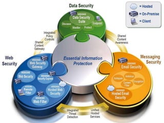 Websense Hosted Email Security | PPT