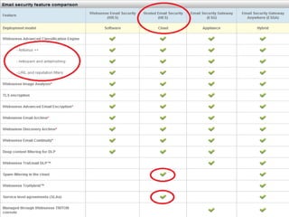Websense Hosted Email Security | PPT