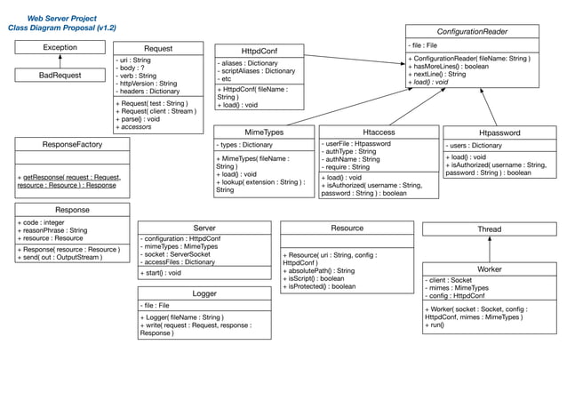 Web server class diagram | PDF