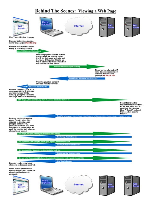 Web Servers - How They Work | PDF