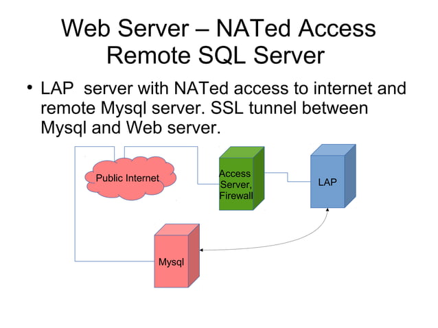 Web server setup diagram | PPT