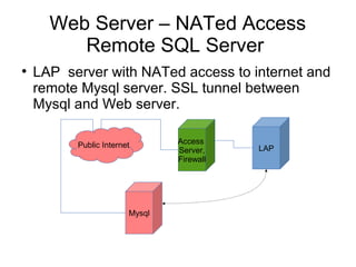 Web server setup diagram | PPT