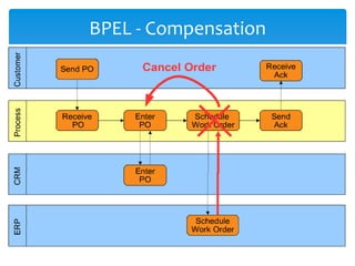 Web Service Orchestration | PPTX