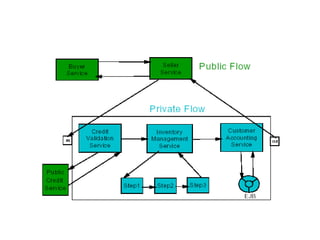 Web service architecture | PPT