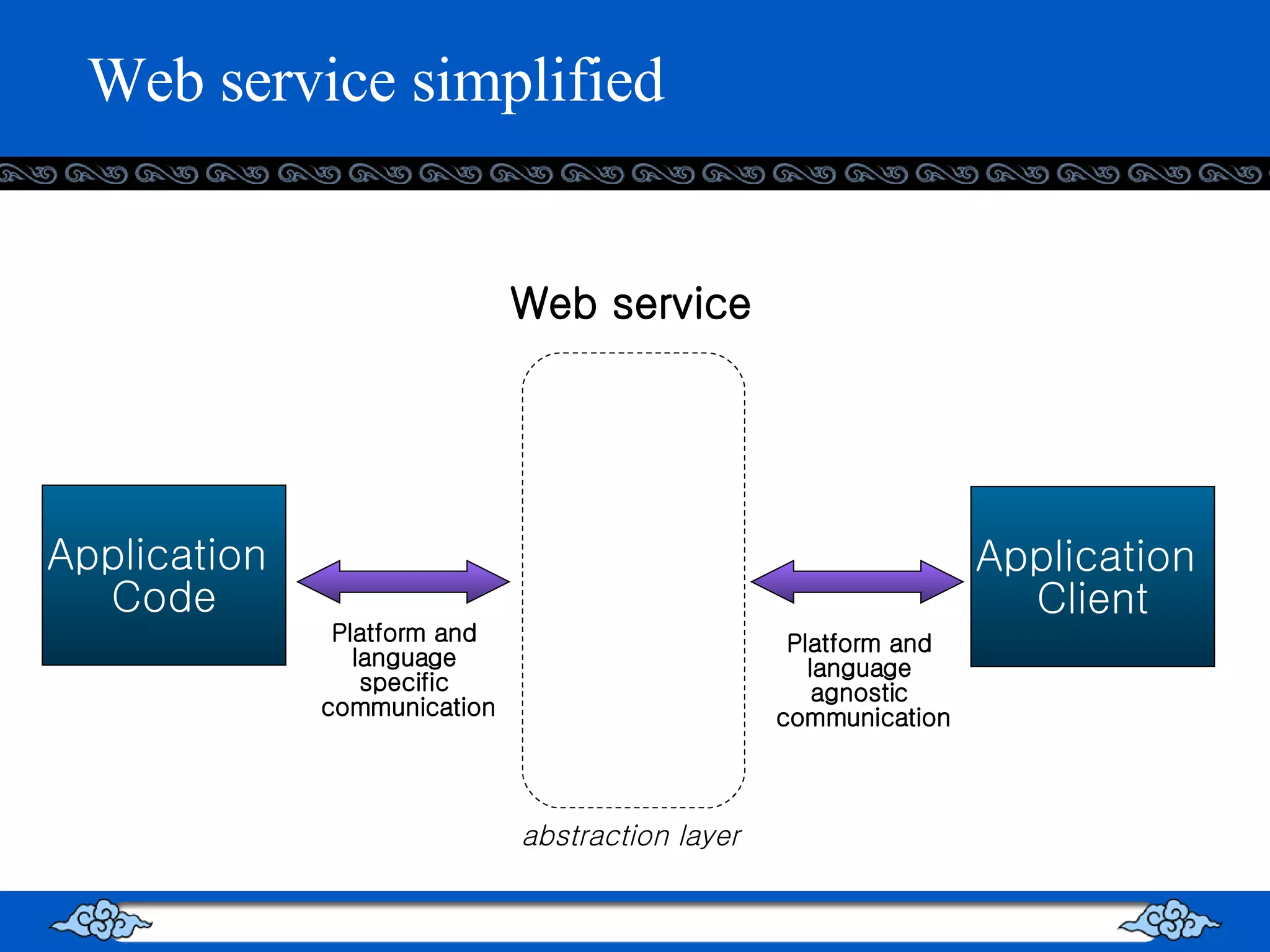 Webservices | PPT