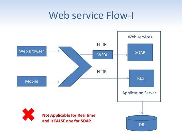 Web Service Image