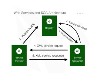 Understanding Web services | PDF | Web Development | Internet